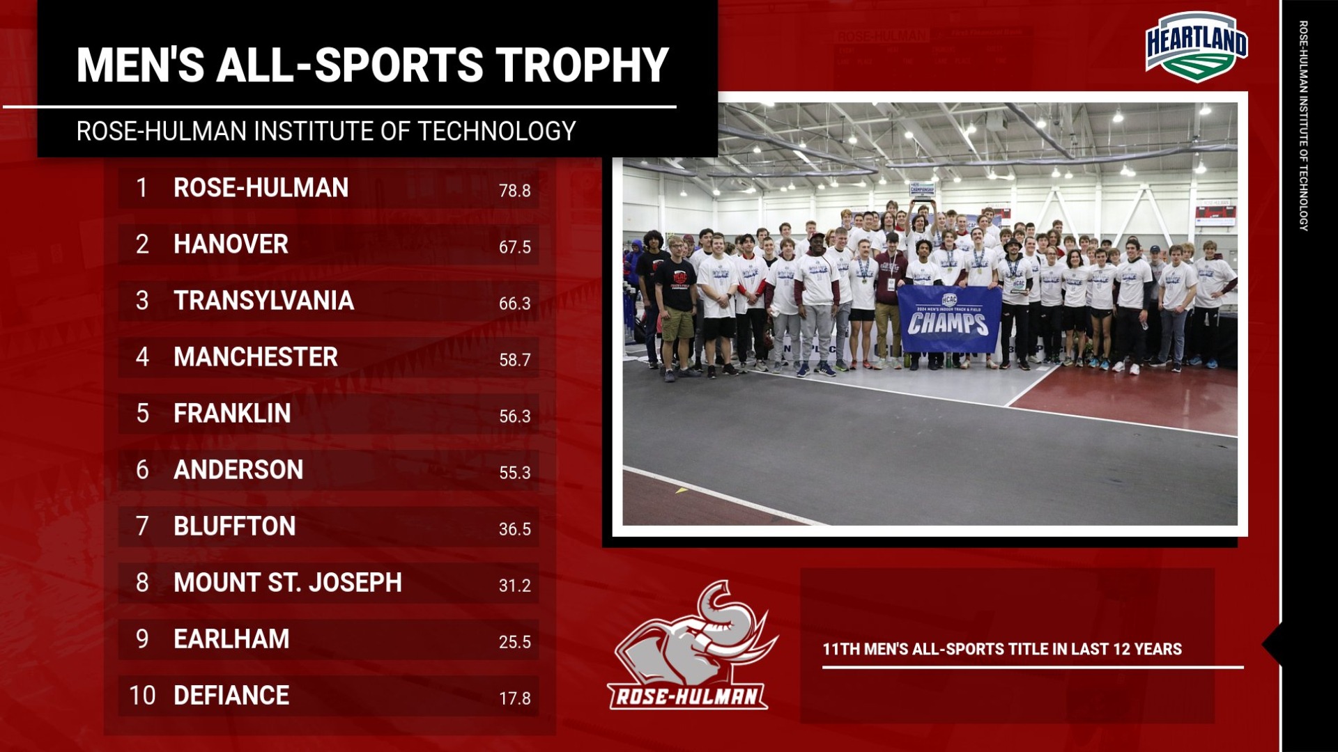 Rose-Hulman Leads HCAC with 74 Academic All-Conference Honorees - Rose ...