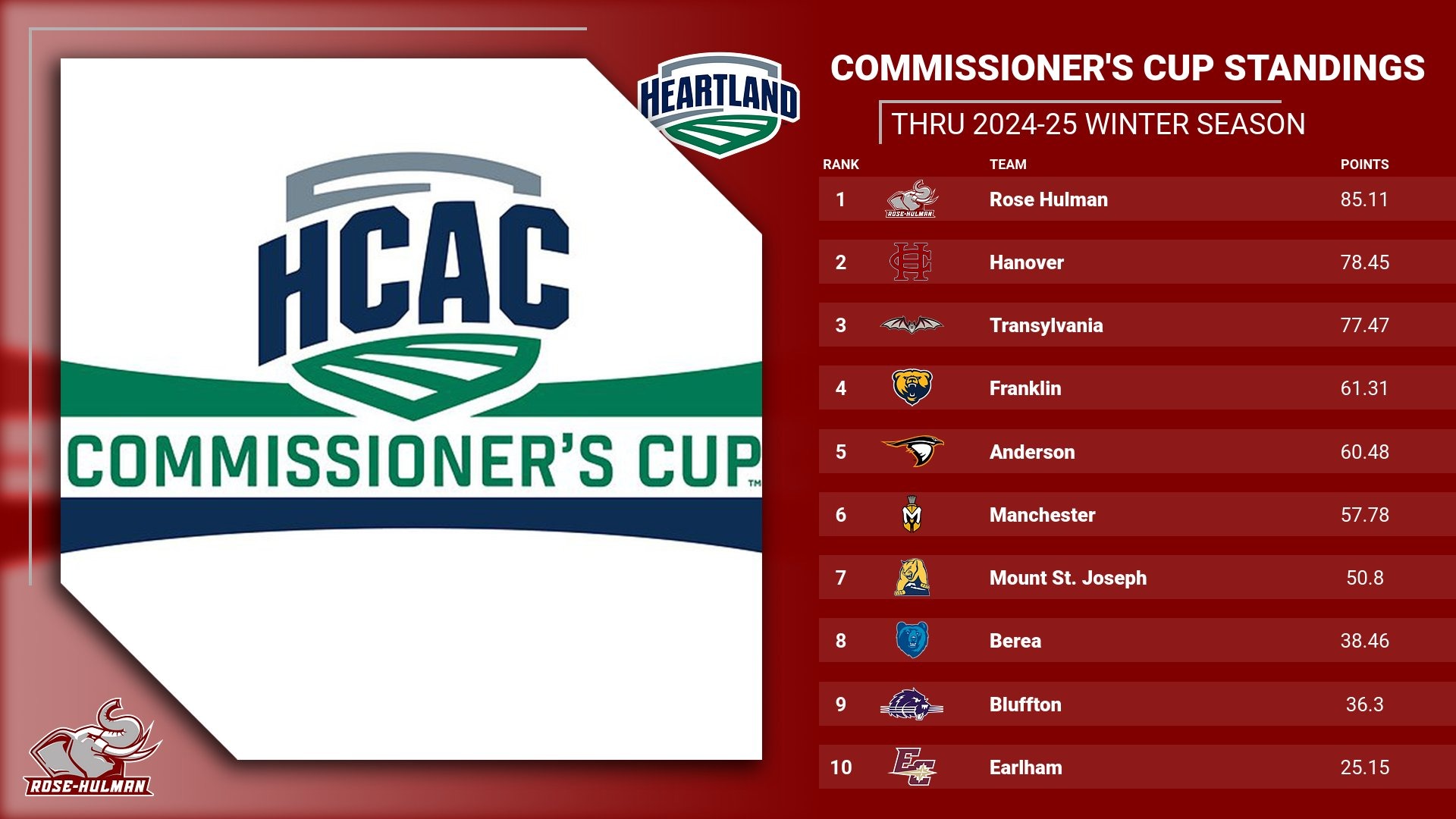 Rose-Hulman Crowned 2024-25 HCAC Commissioner's Cup Champions - Rose ...