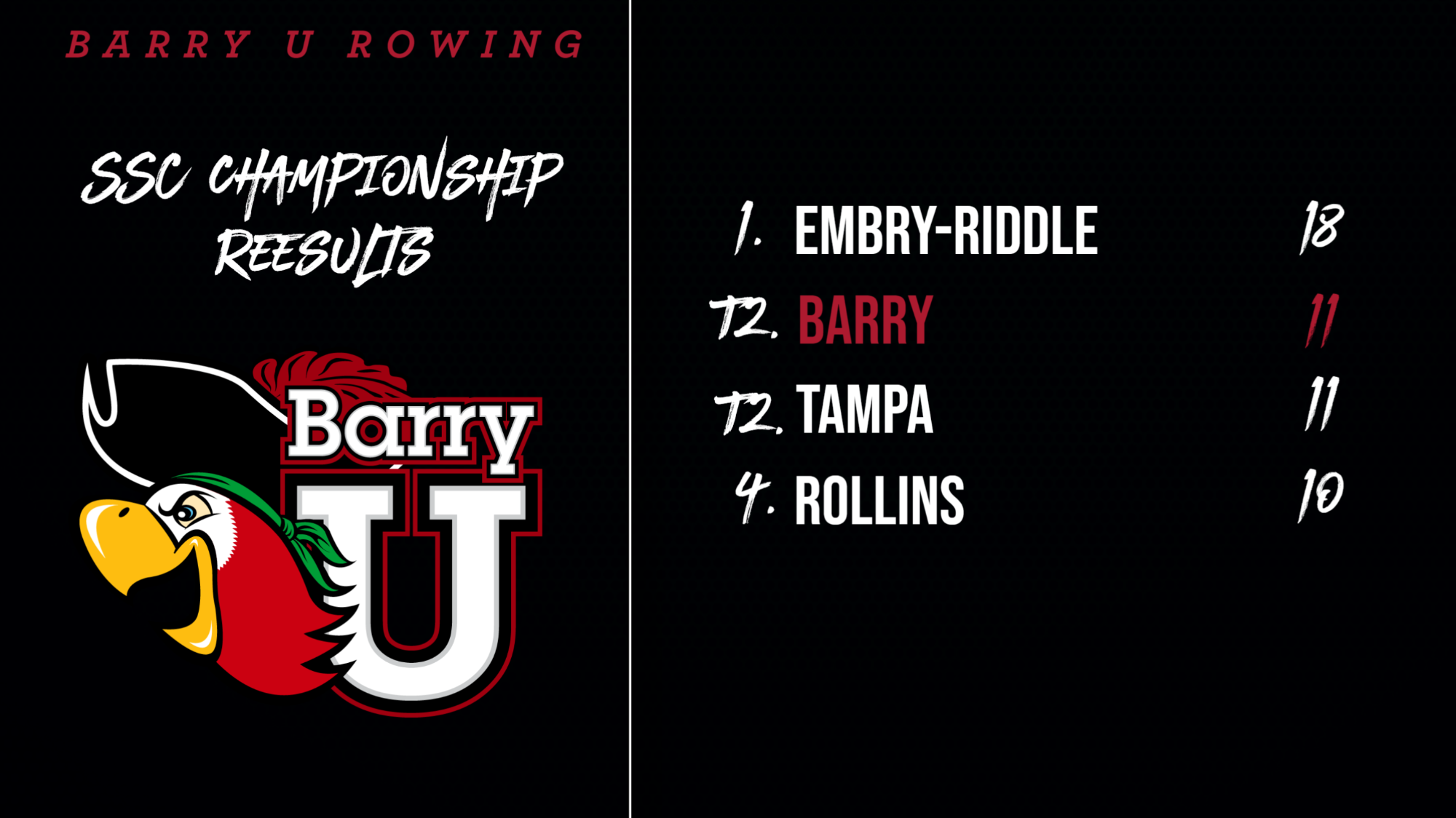 Rowing Ties For Second At SSC Championships - Barry University Athletics
