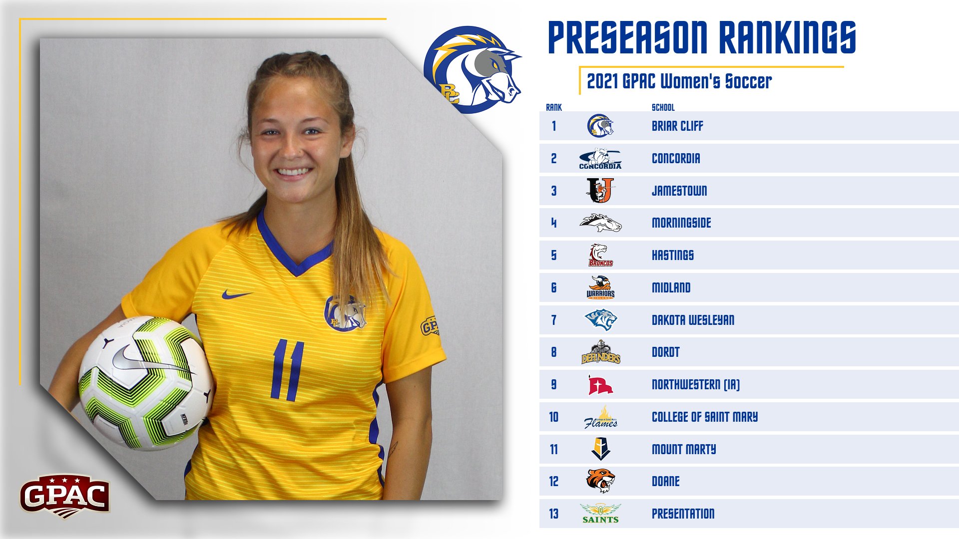 Women’s soccer GPAC favorites, rank #22 in NAIA - Briar Cliff University