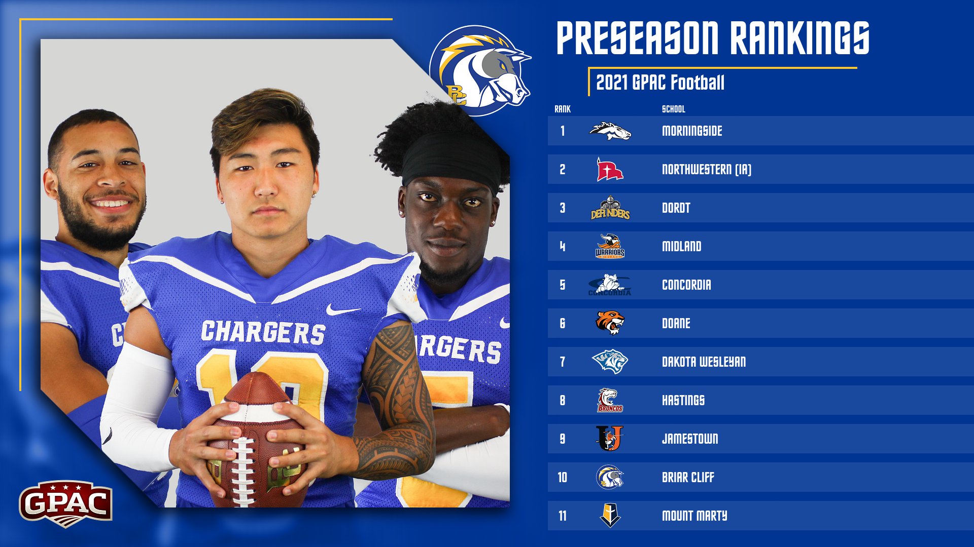 Charger football tabbed 10th in GPAC Coaches’ Poll - Briar Cliff University