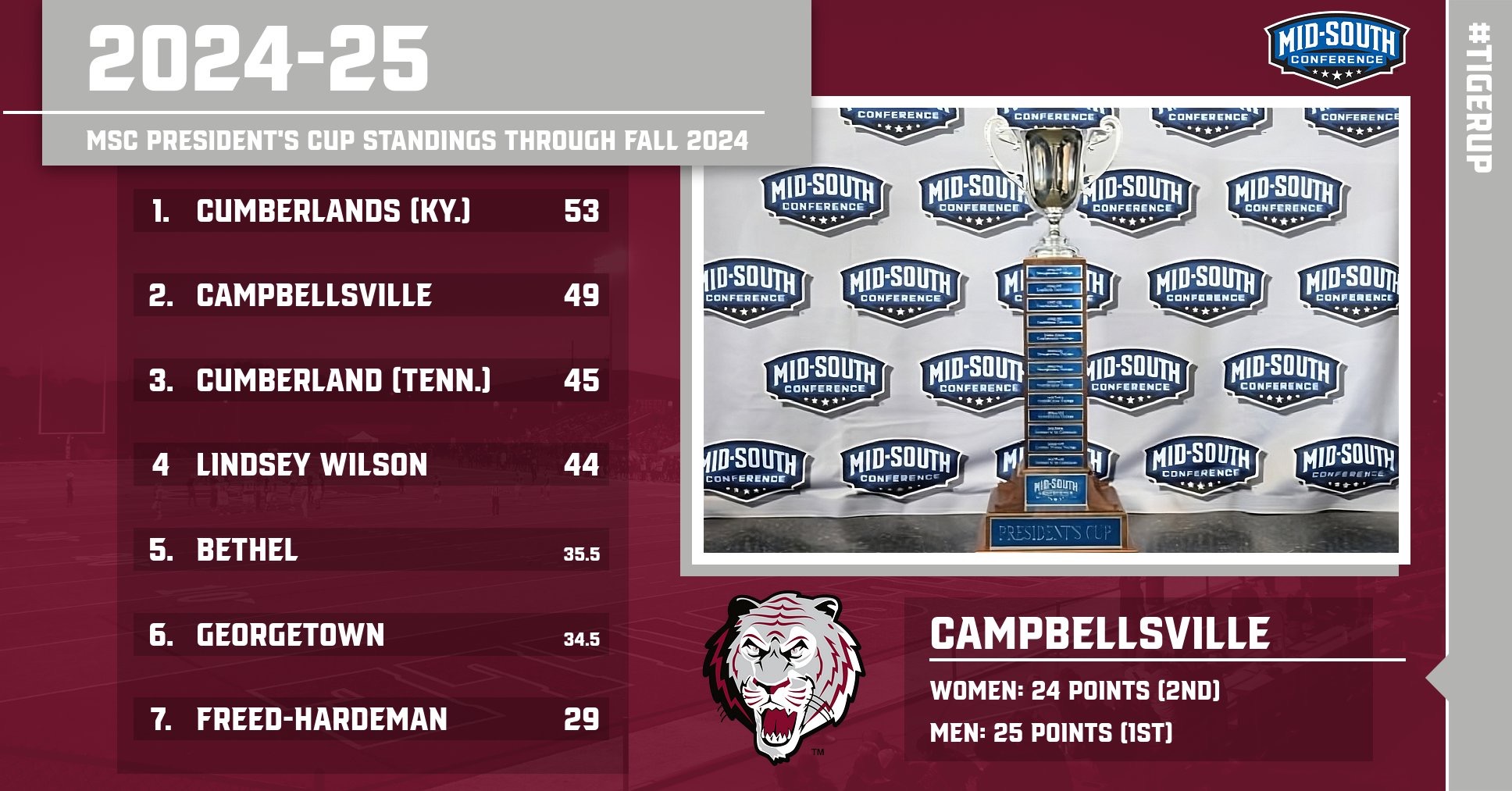 Tigers stand 2nd in MSC President's Cup Standings through winter season ...