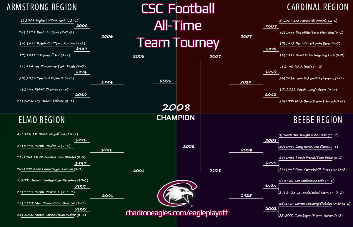 More than $12,000 raised for CSC football program - Chadron State ...