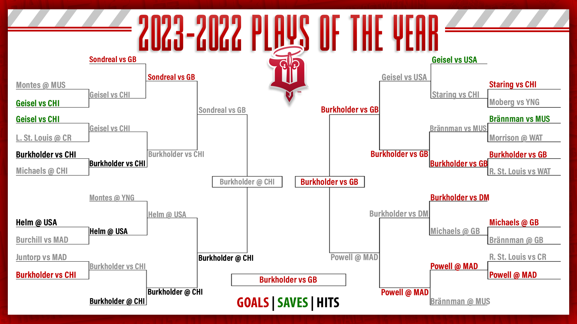 Max Burkholder Wins 2022-23 Play of the Year - Dubuque Fighting Saints