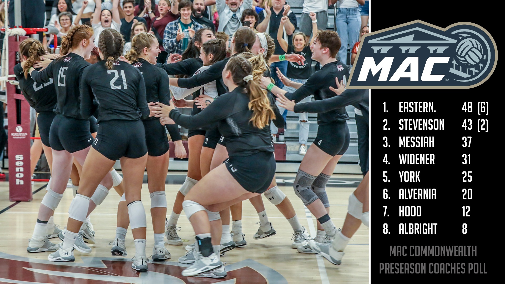 Women's Volleyball Picked to Win MAC Commonwealth - Eastern University ...