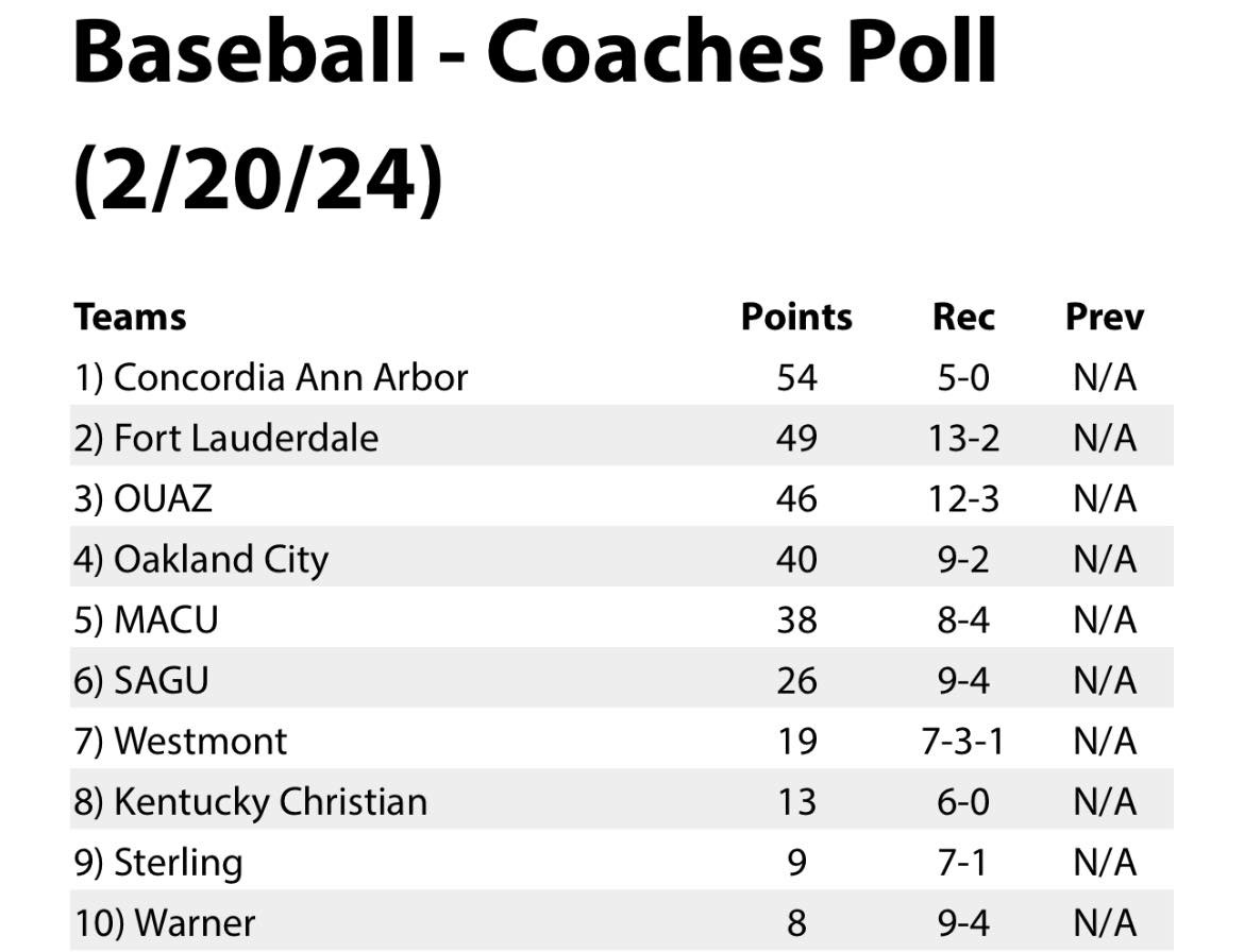 THE COACHES HAVE SPOKEN: UFTL MEN'S BASEBALL RANKED NO.2 IN THE COUNTRY ...