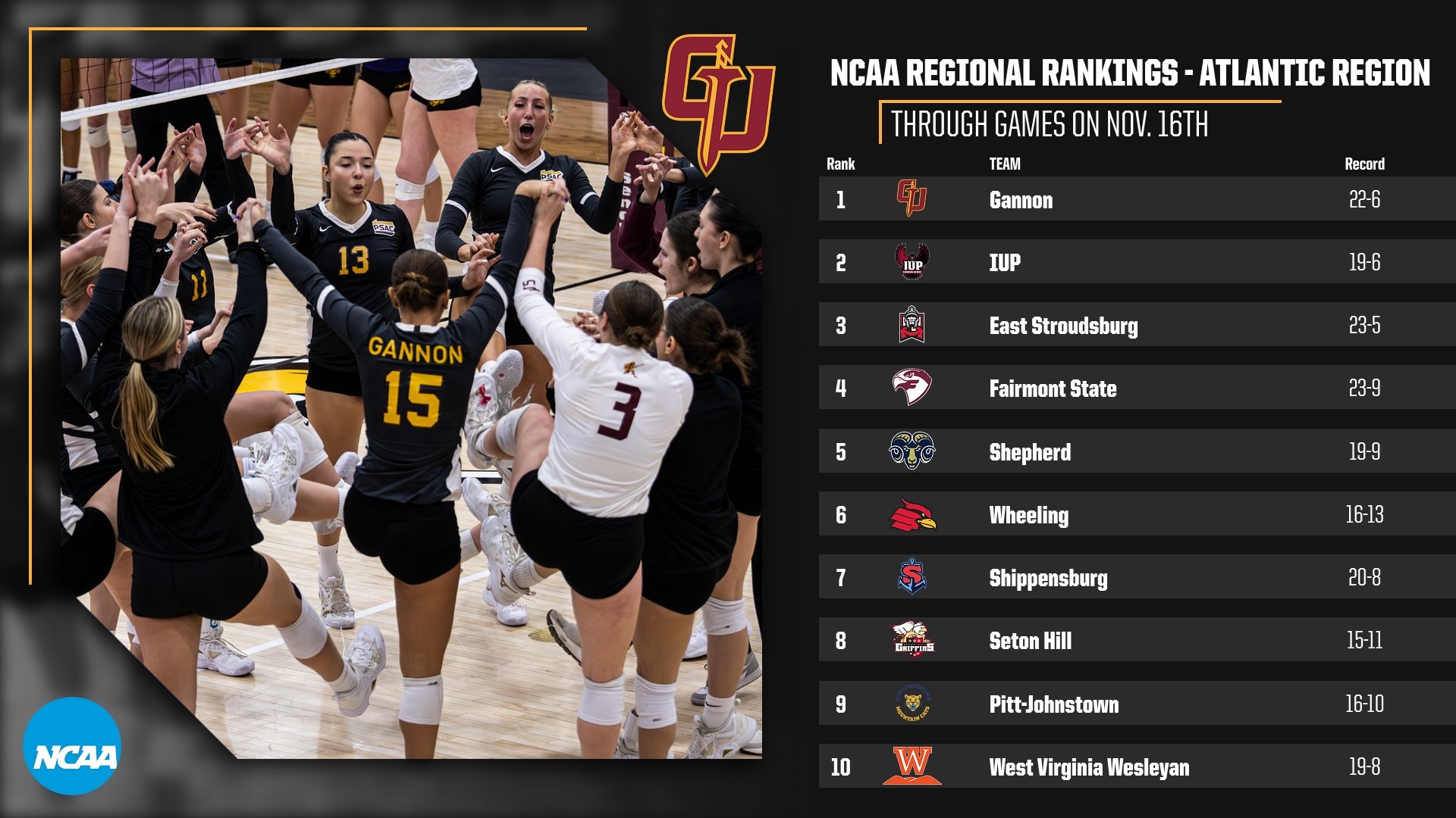 Gannon Named No. 1 Seed in Atlantic Regional, to Host Tournament for ...