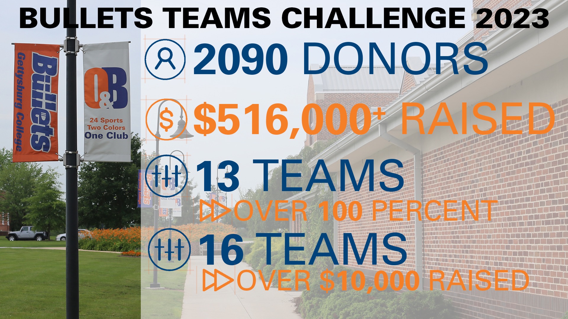 Bullets Teams Challenge surges to new heights in 2024 - Gettysburg ...