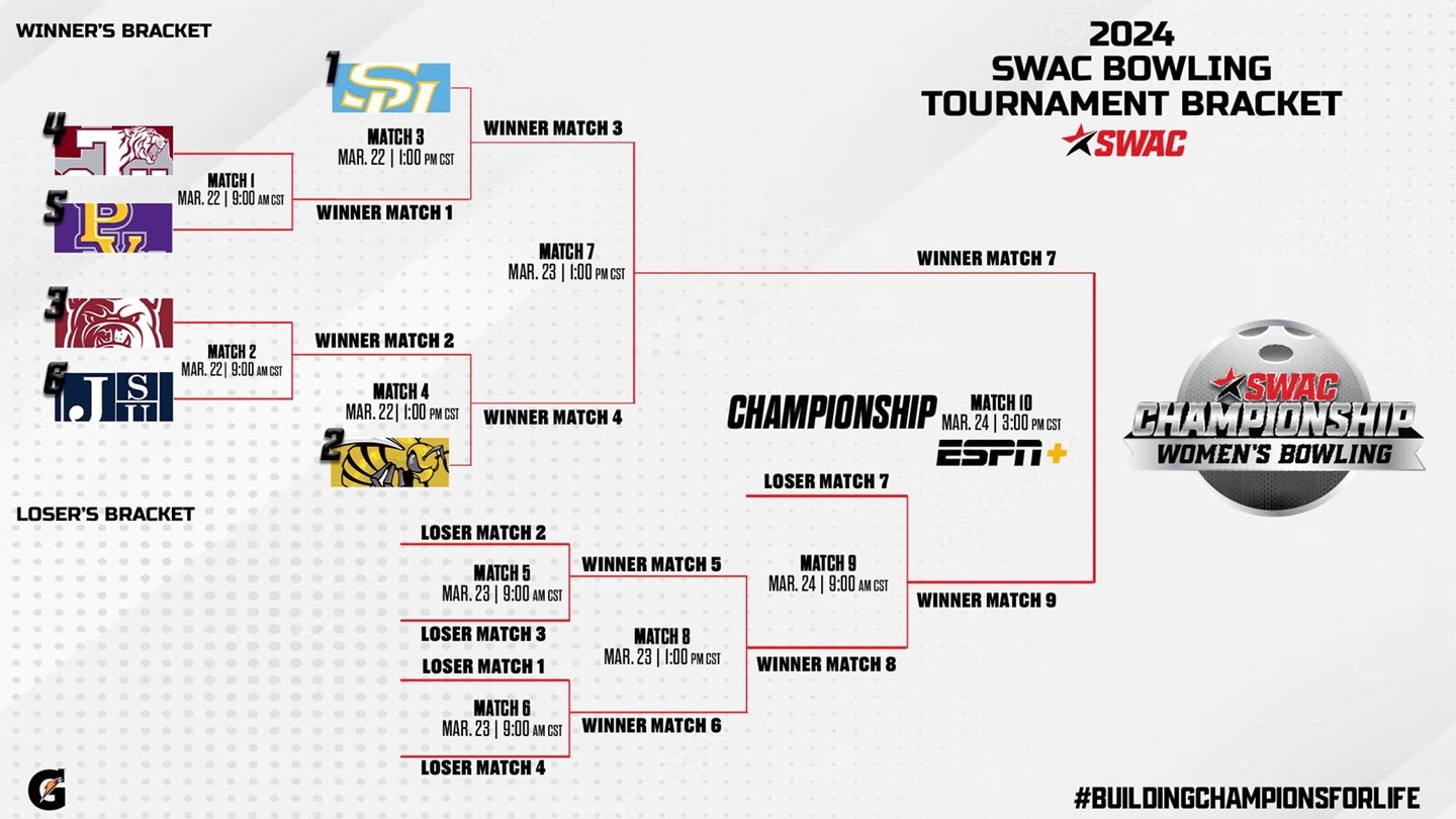 Bowling Finishes Eighth in Season-Opening Tournament - Southern University