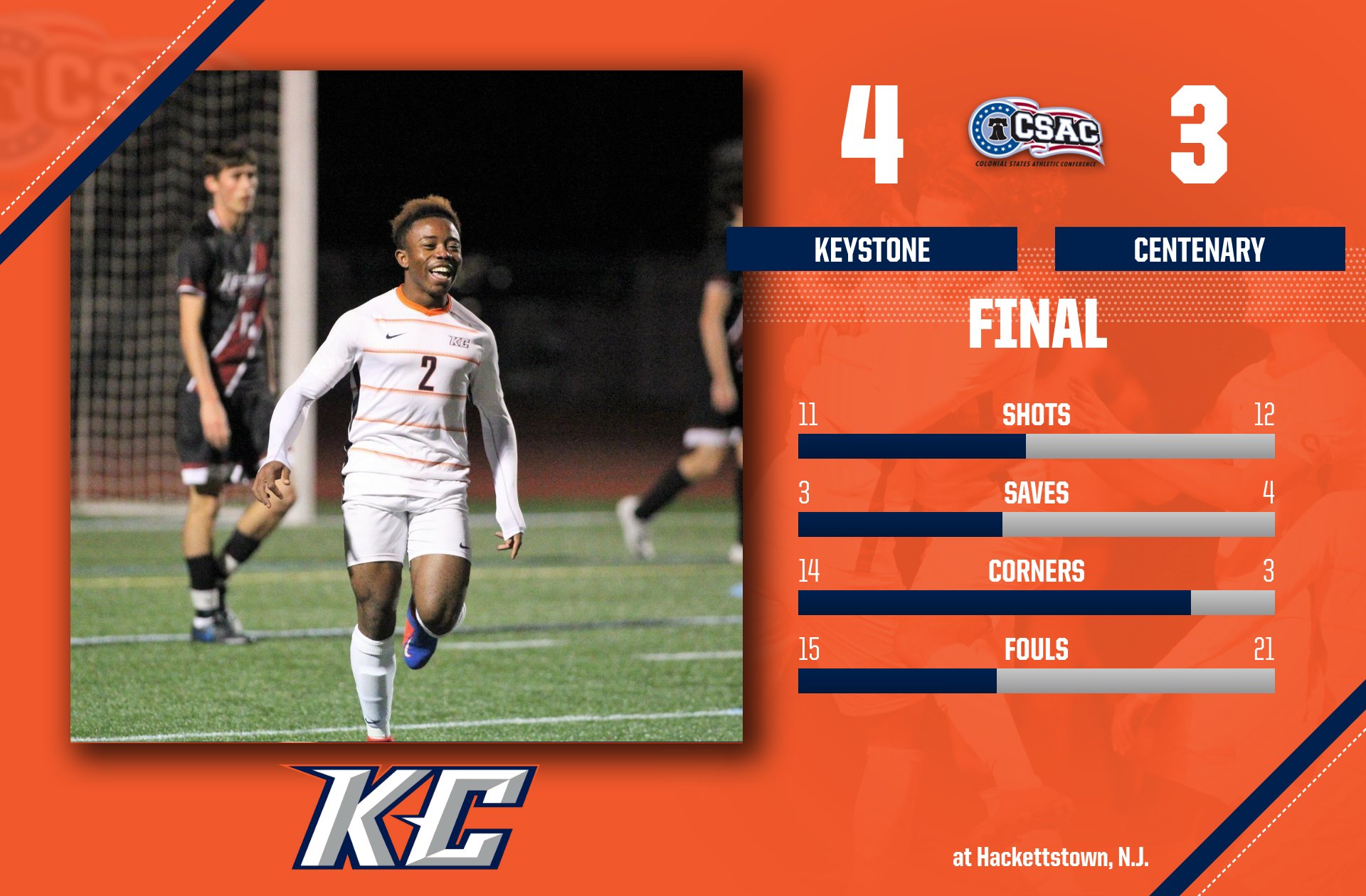Men’s Soccer Battles Back for 4-3 Win at Centenary - Keystone College ...