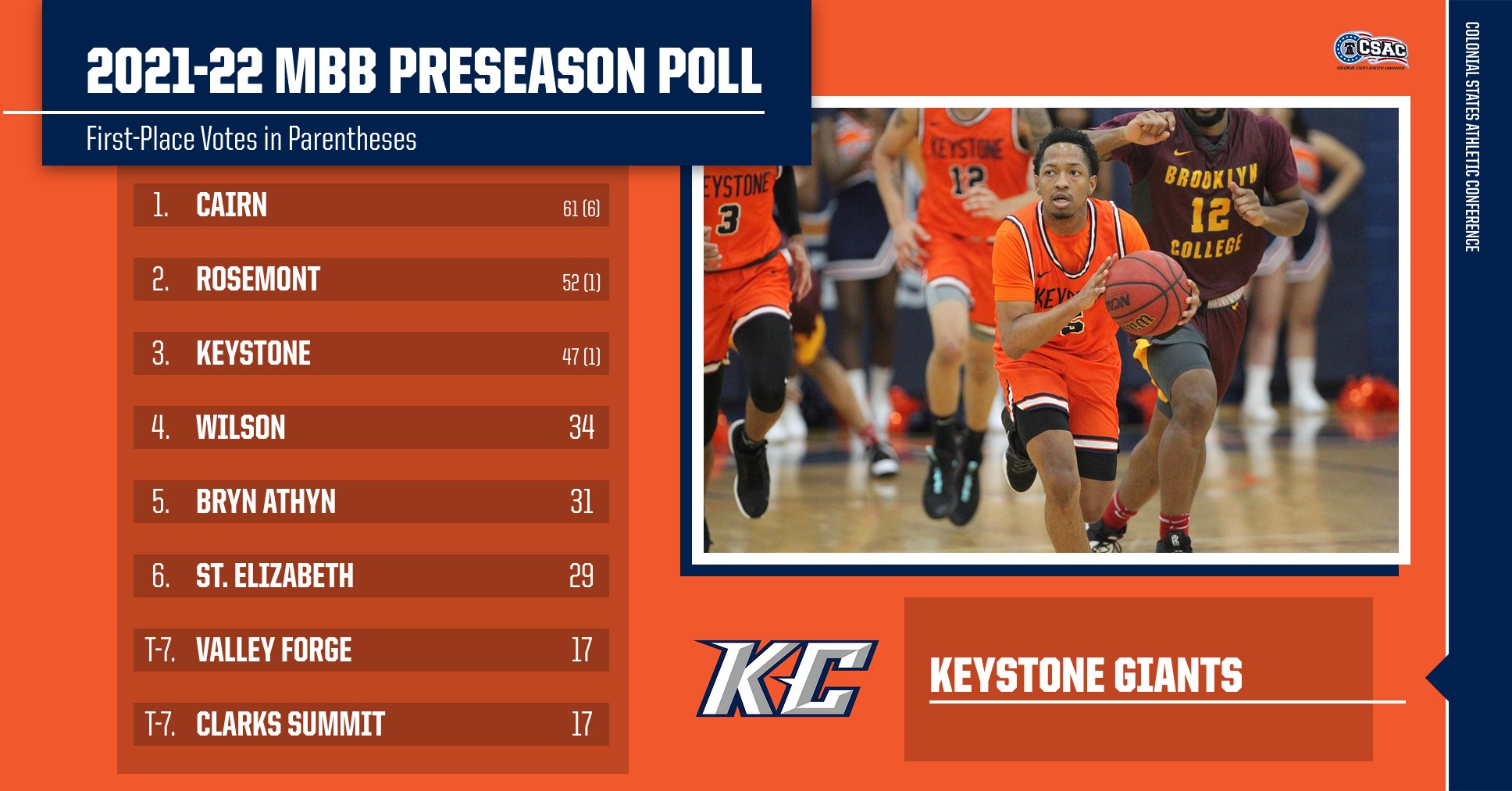 Keystone MBB Picked 3rd in 2021-22 Preseason Poll - Keystone College ...