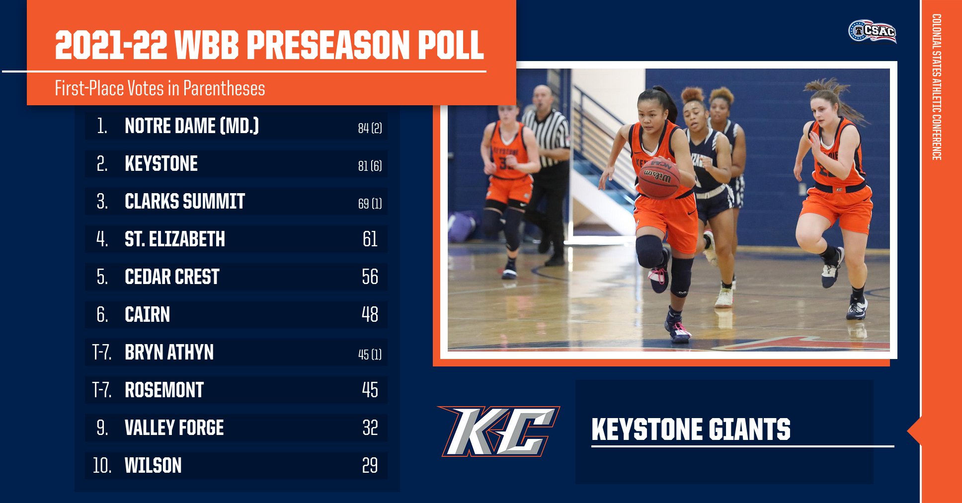 Women's Basketball Slated 2nd in 2021-22 Preseason Poll - Keystone ...