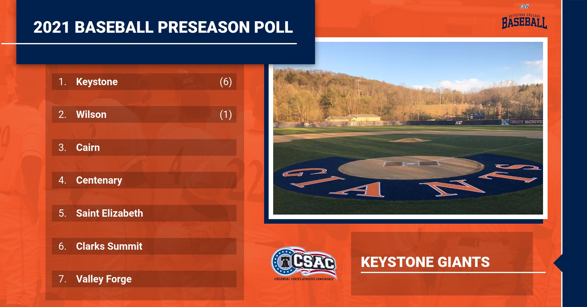 Keystone picked first in 2021 CSAC Preseason Coaches' Poll - Keystone ...