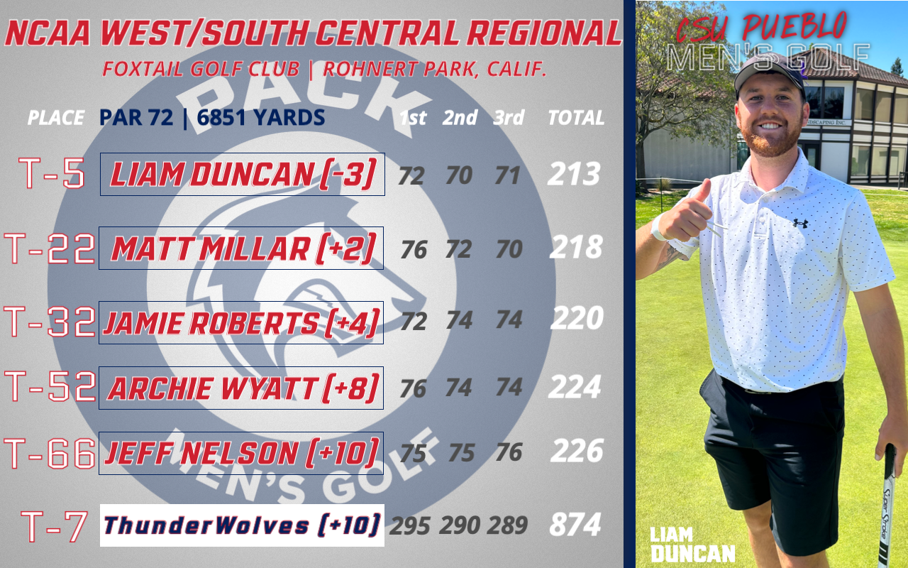 Liam Duncan - Men's Golf - Colorado State University Pueblo