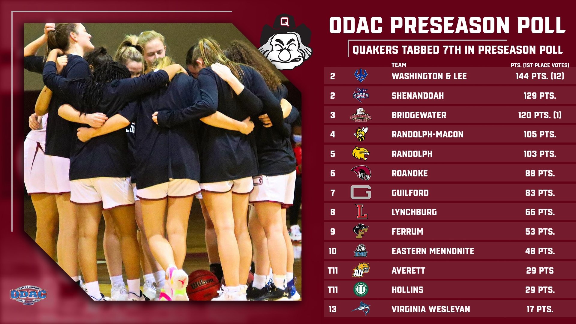 Women's Basketball Voted 7th in Preseason Poll - Guilford College