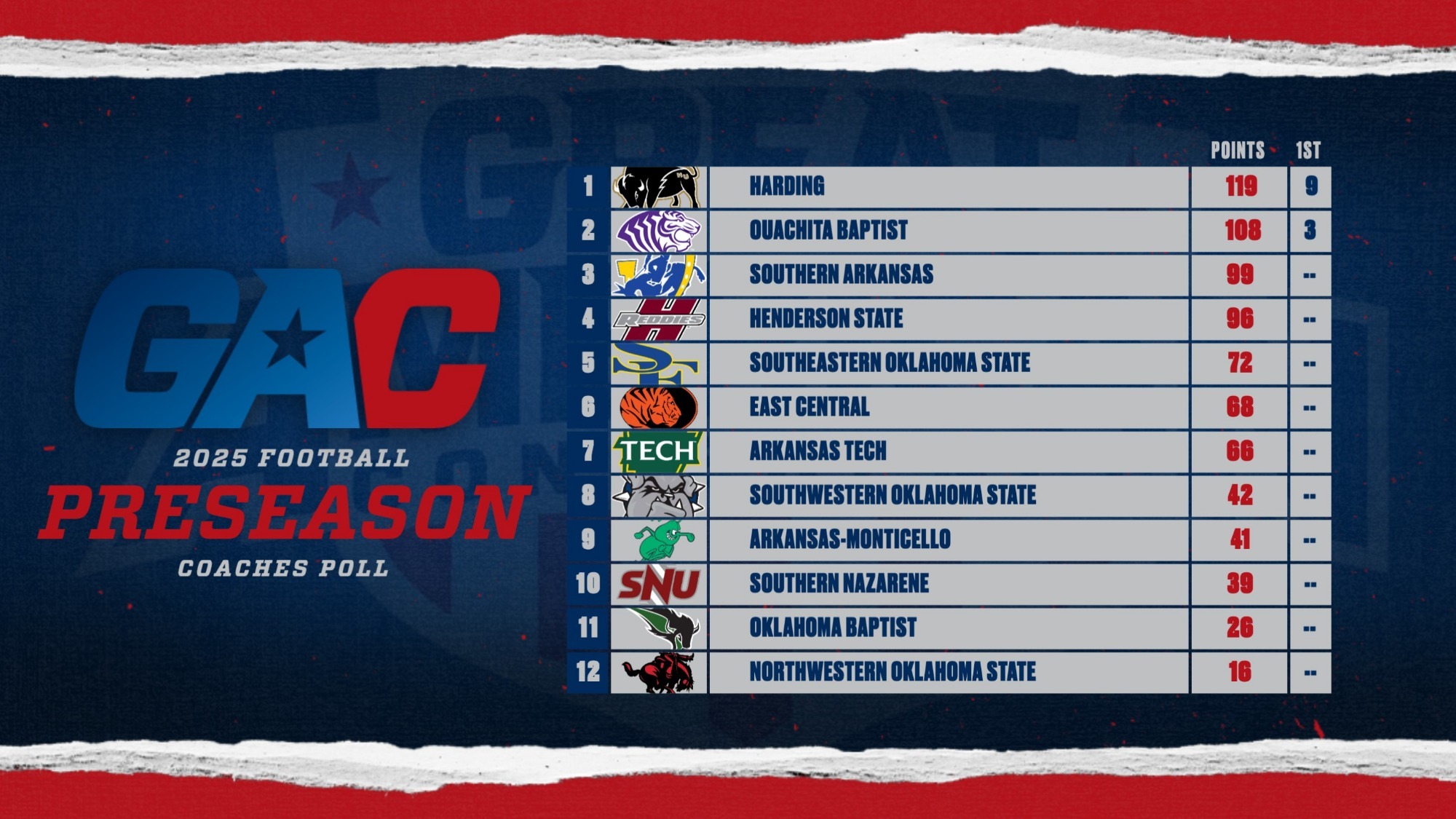 Harding Football Reporting Day, By the Numbers - Harding University ...