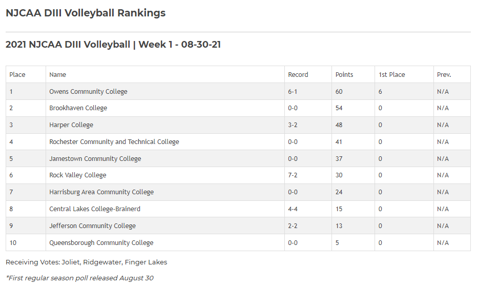 Harper Hawks Volleyball moved up from #6 to #3 - Harper College Athletics