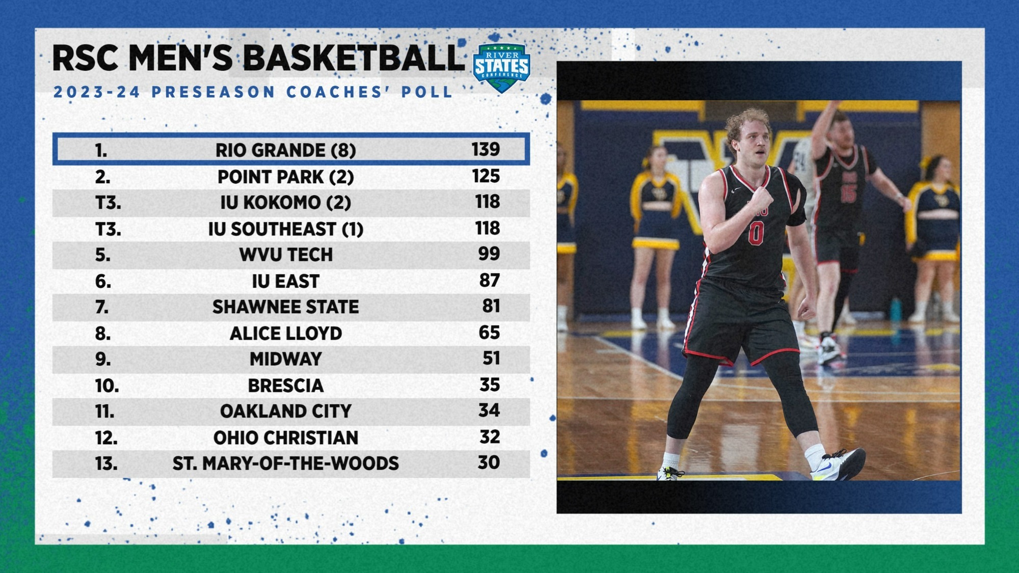Men's Basketball Slated to Finish Third in RSC, Second in RSC West ...