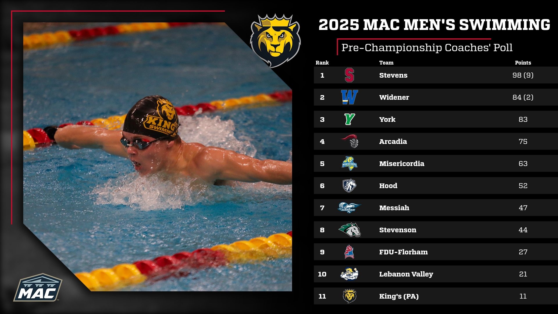 Men's Swimming Take on Day One of MAC Championships - King's College ...