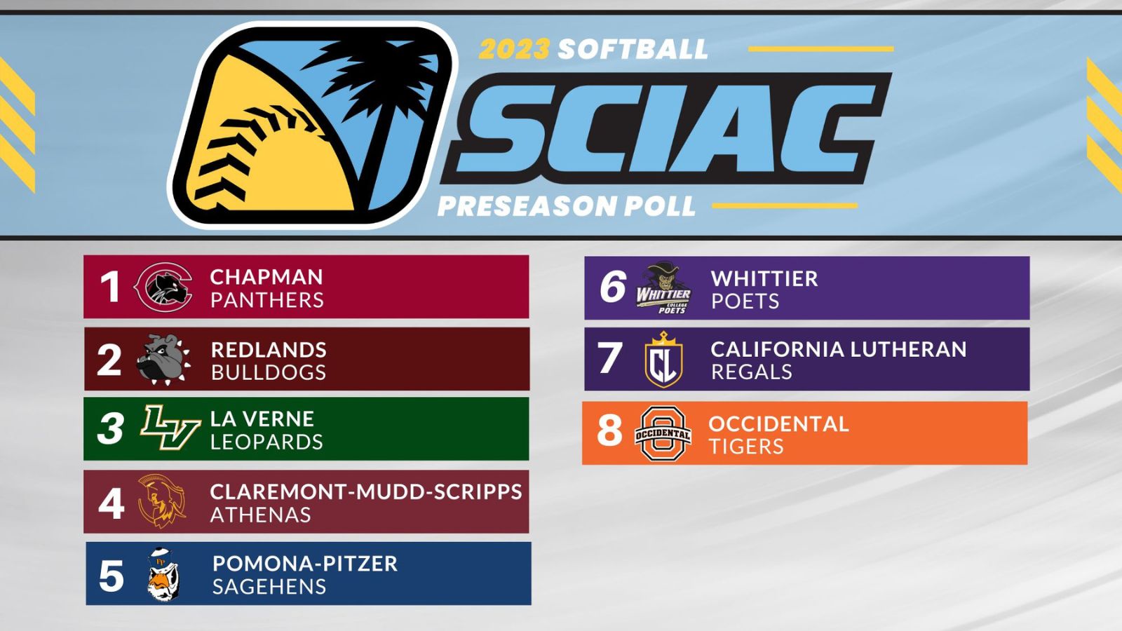Leopards Picked To Finish 3rd In SCIAC - University of La Verne