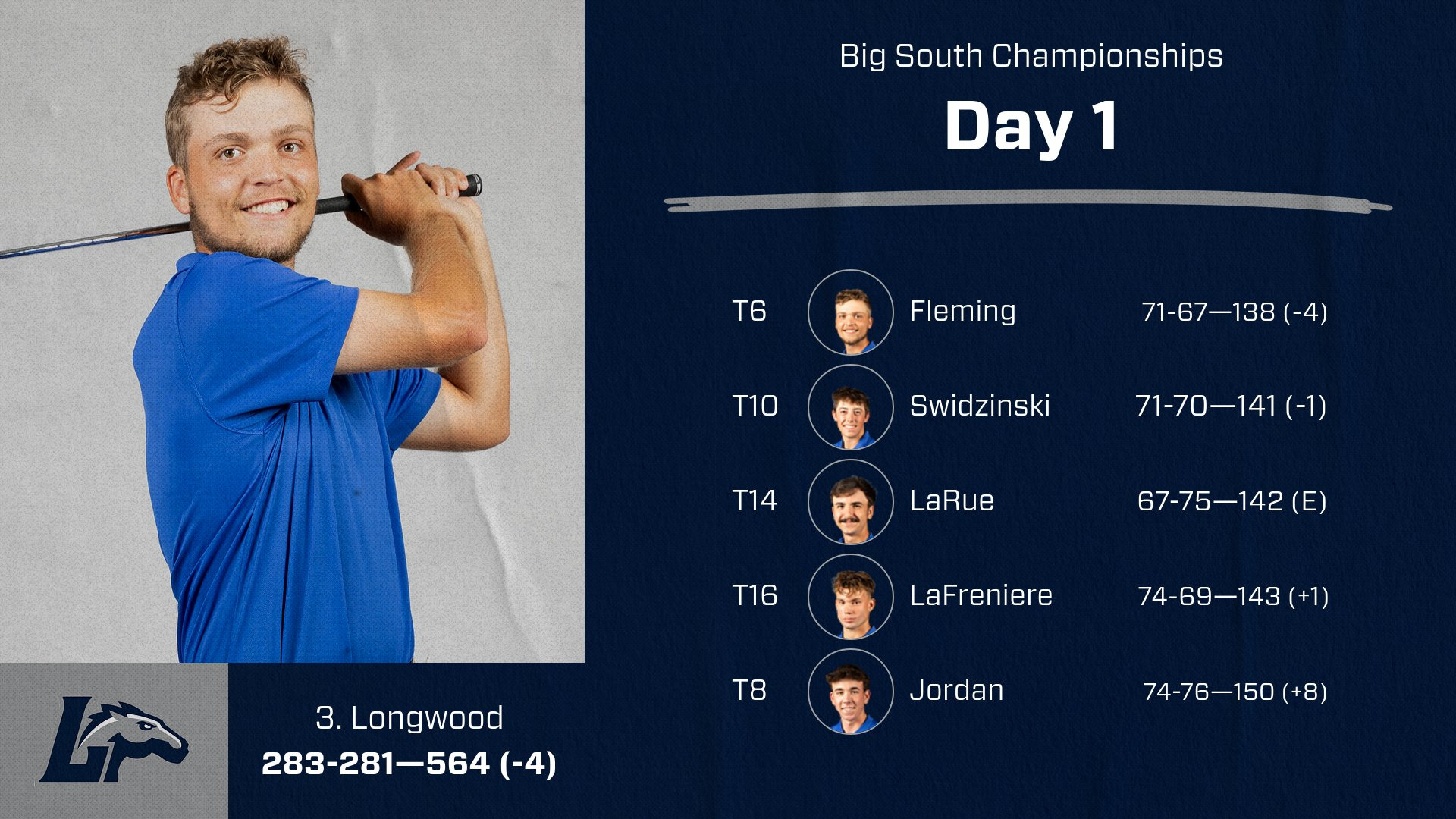 Men's Golf Finishes Tied For Fifth At Big South Championships ...