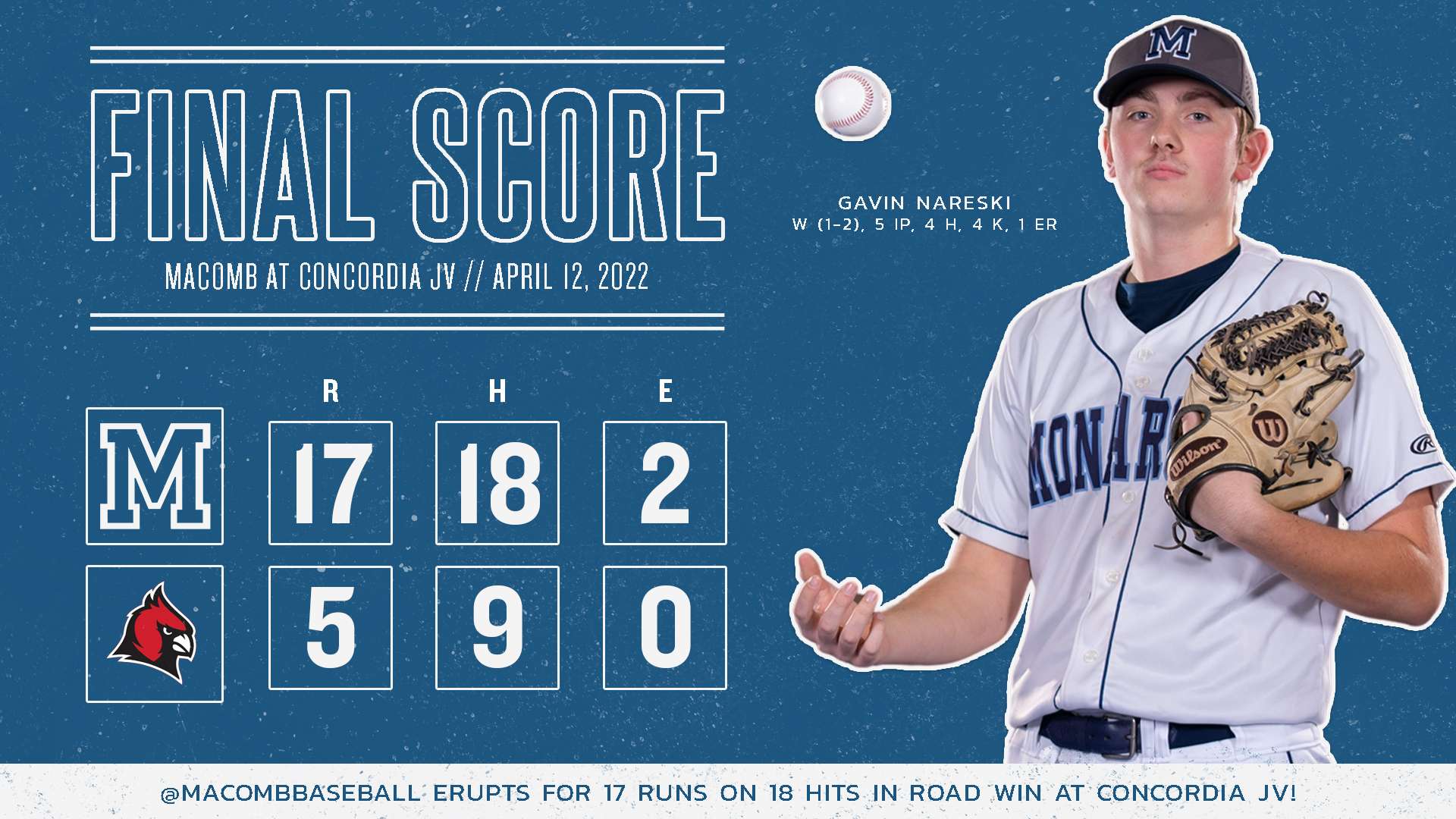 OFFENSE ERUPTS AS MONARCHS CRUISE TO 17 5 VICTORY Macomb Community offense-erupts-as-monarchs-cruise-to-17-5-victory-macomb-community