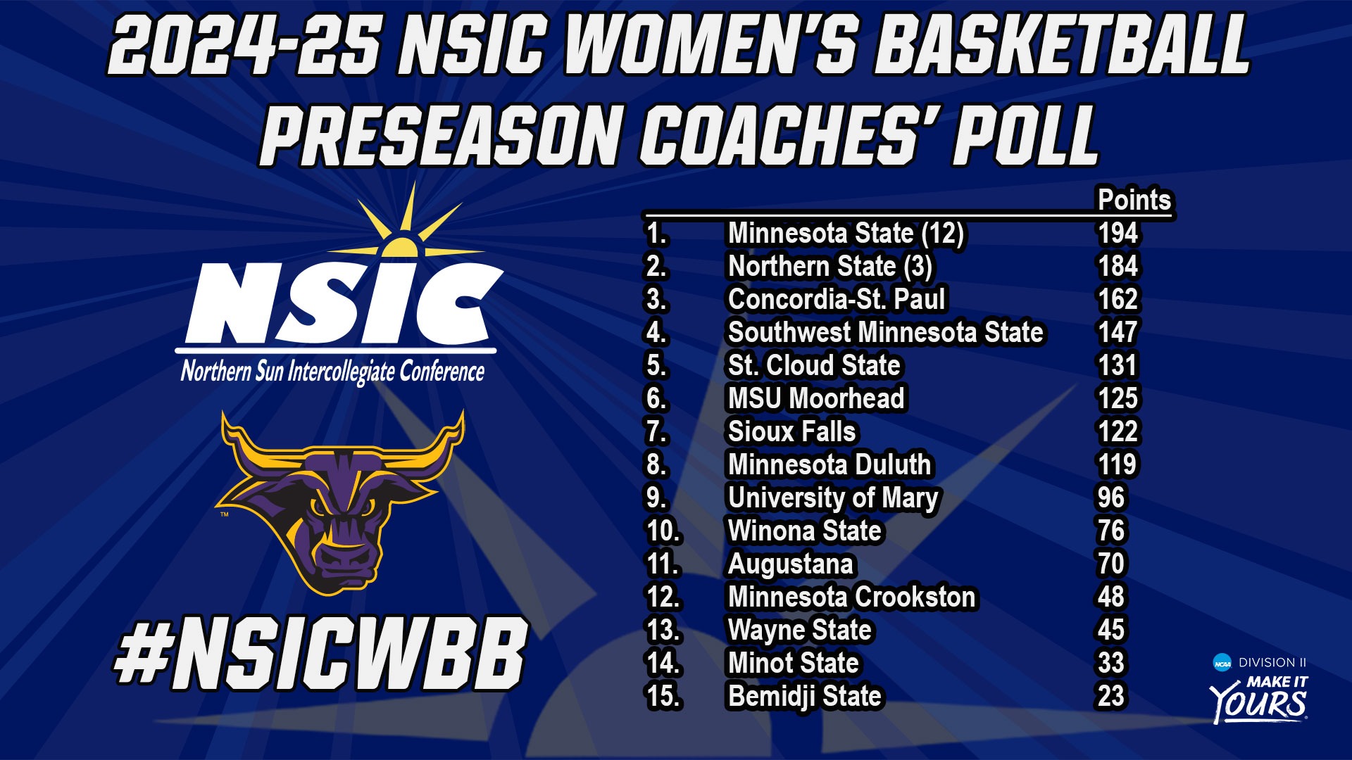Minnesota State Ranked First in WBCA Preseason Poll - Minnesota State ...