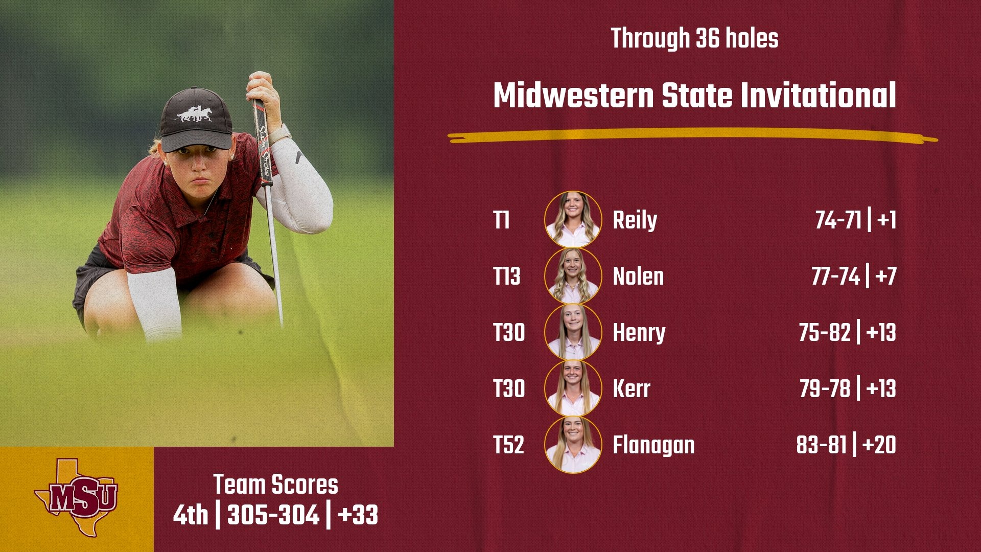 Reily earns LSC Golfer of the Week honors - MSU Athletics