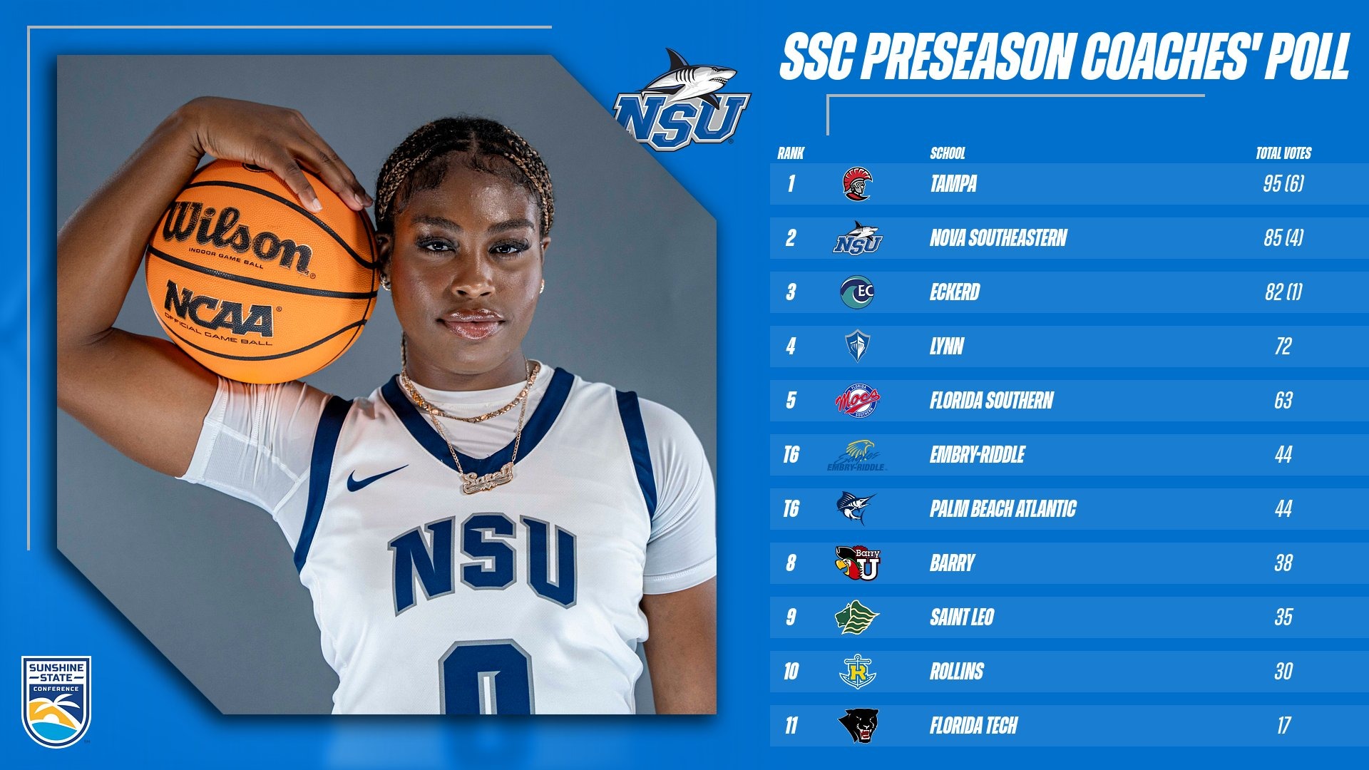 NSU Women's Basketball Tabbed Second in SSC Preseason Coaches' Poll ...