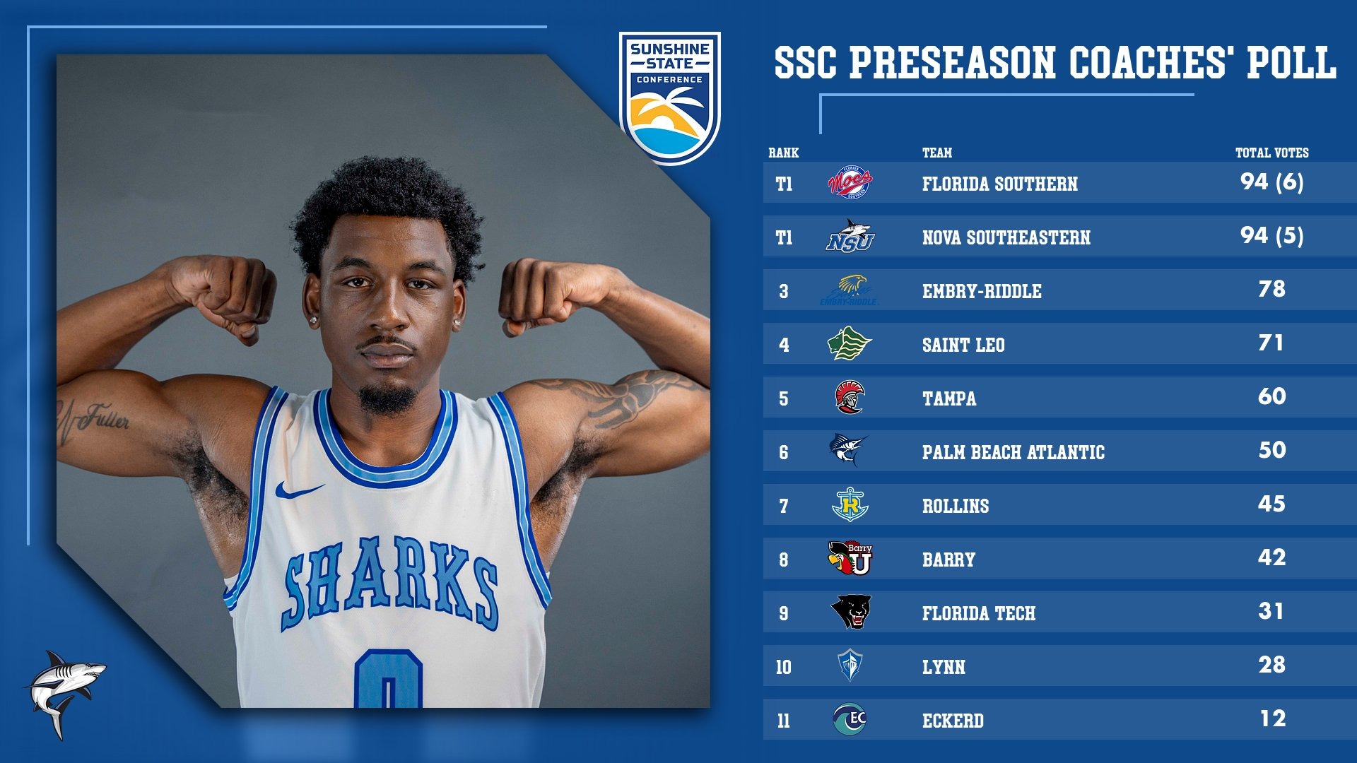 No. 2 Sharks Picked to Top SSC Again - Nova Southeastern University ...