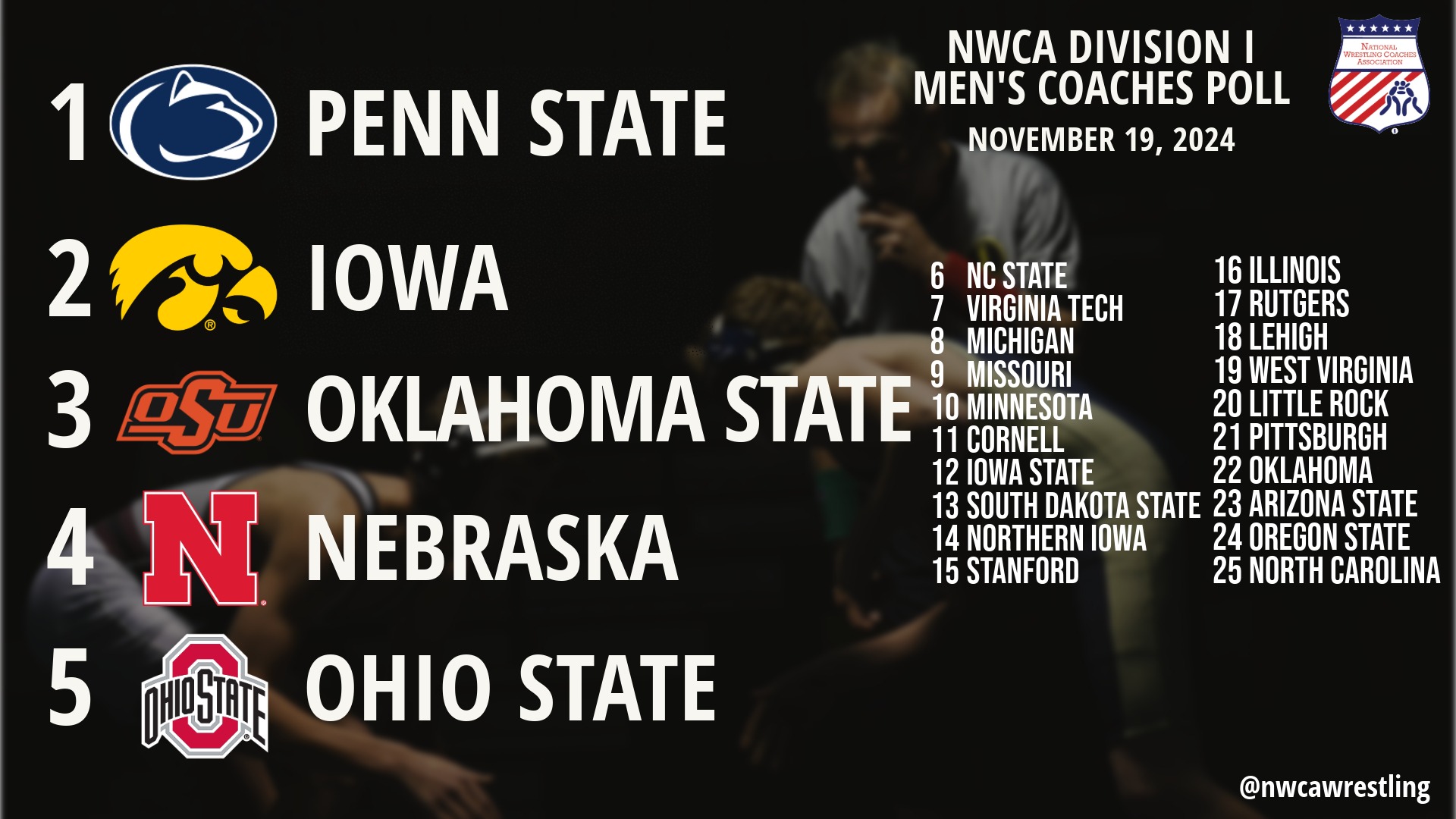 Cowboys, Buckeyes take out ranked opponents, Top 25 sees minimal ...