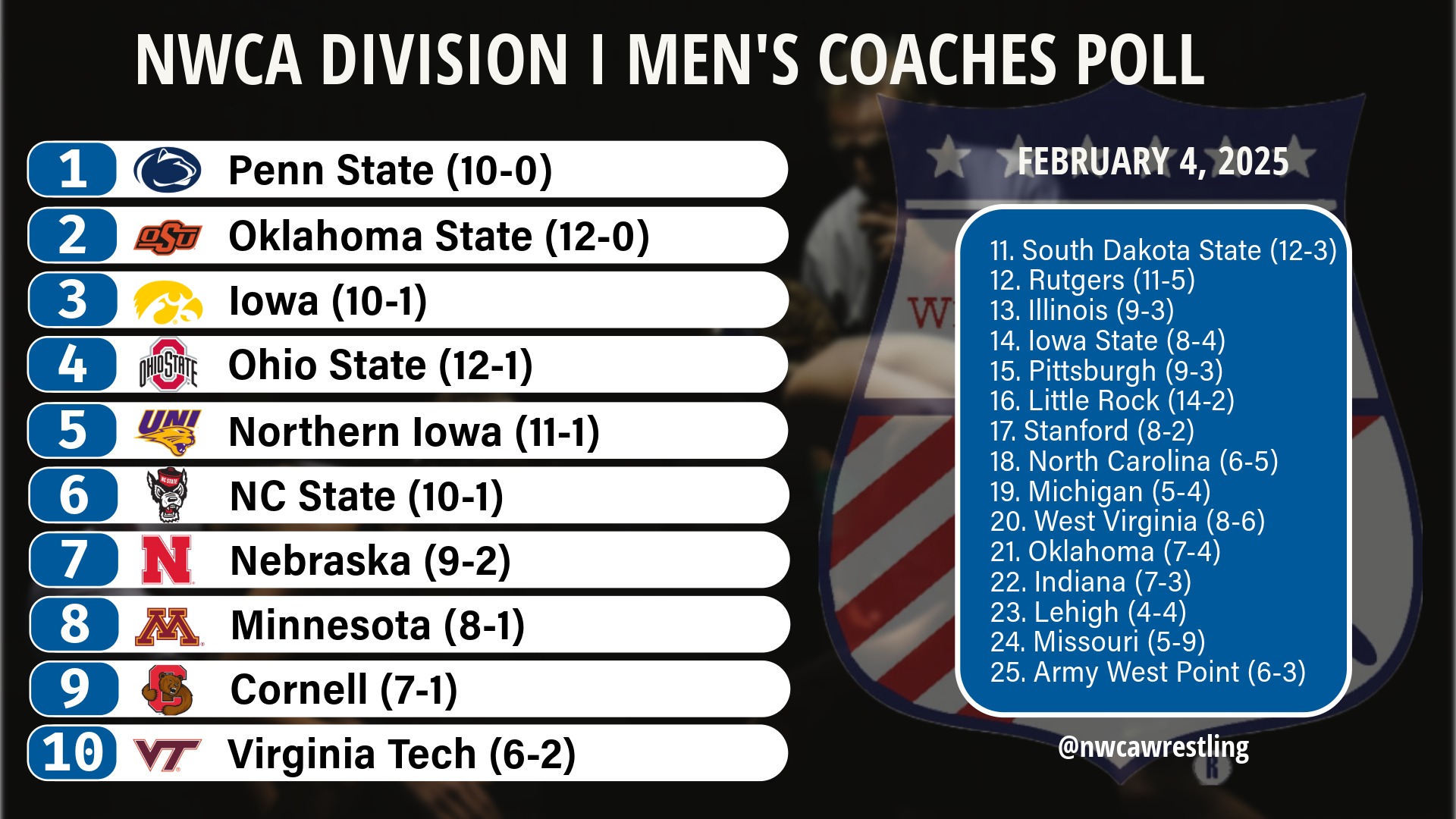 Unbeatens still riding high atop Coaches Poll; UNI reaches highest mark in 37 years - National ...