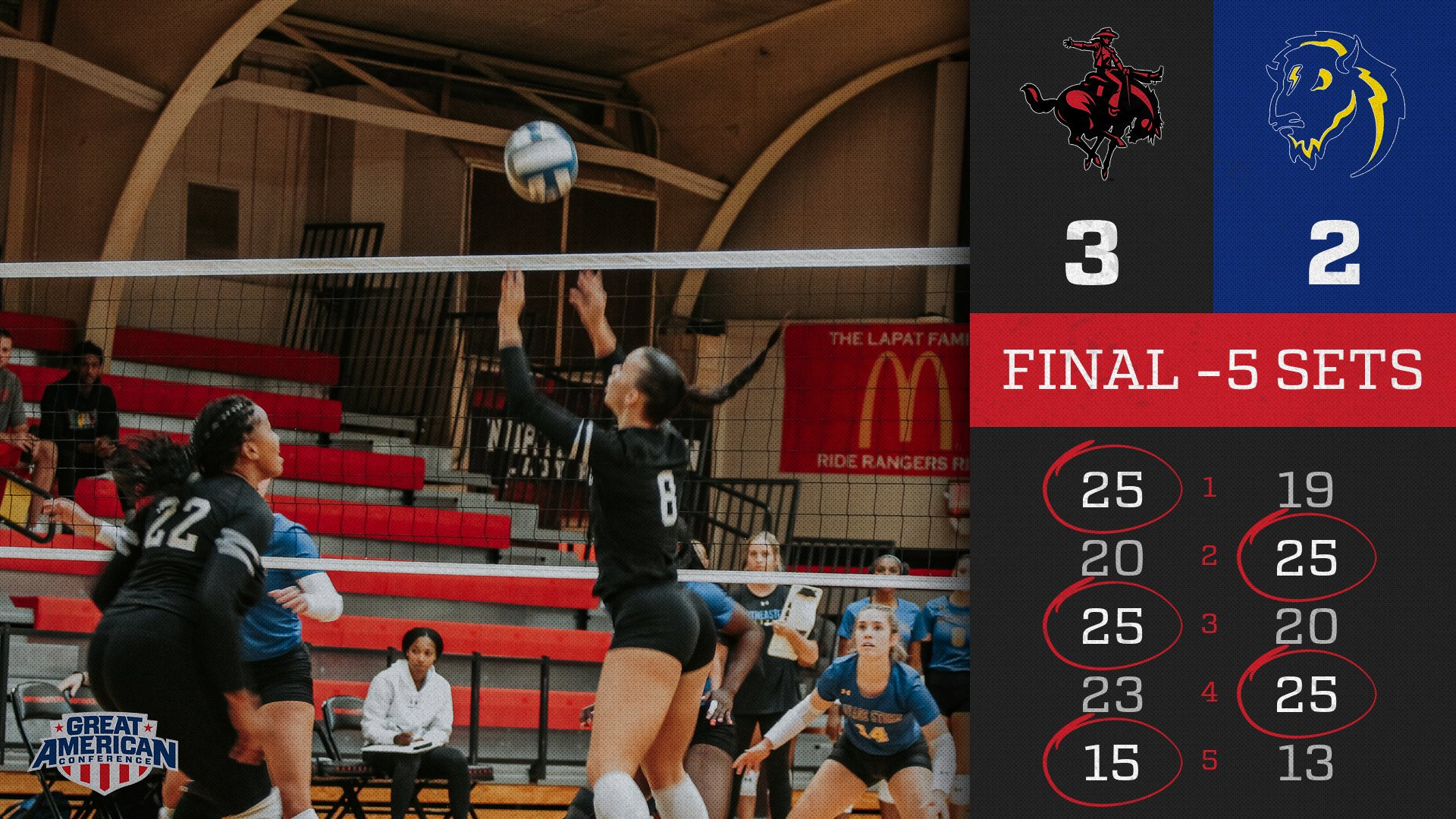 Ranger Volleyball Opens Conference Play With Electric Five Set Win ...