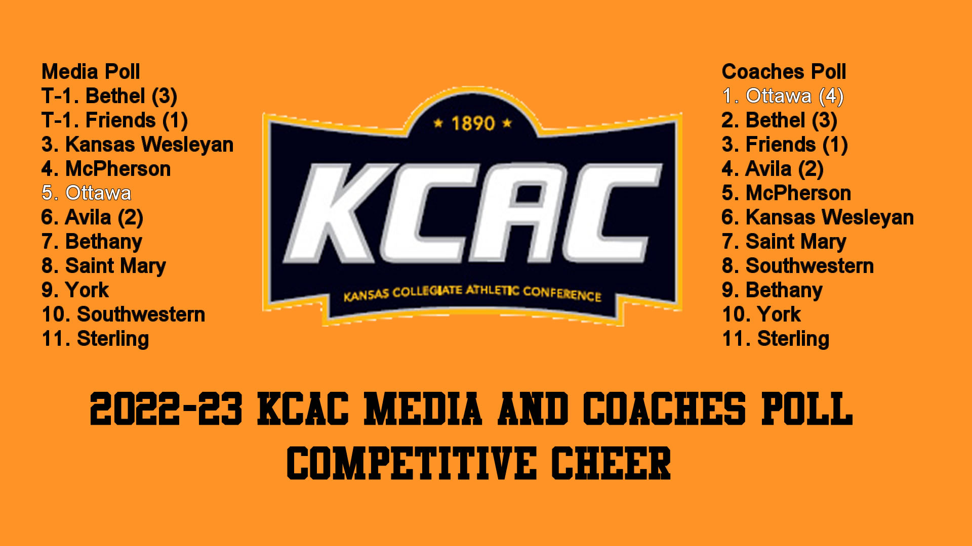 Braves Selected to Win the KCAC by Conference Coaches at the 2022-23 ...
