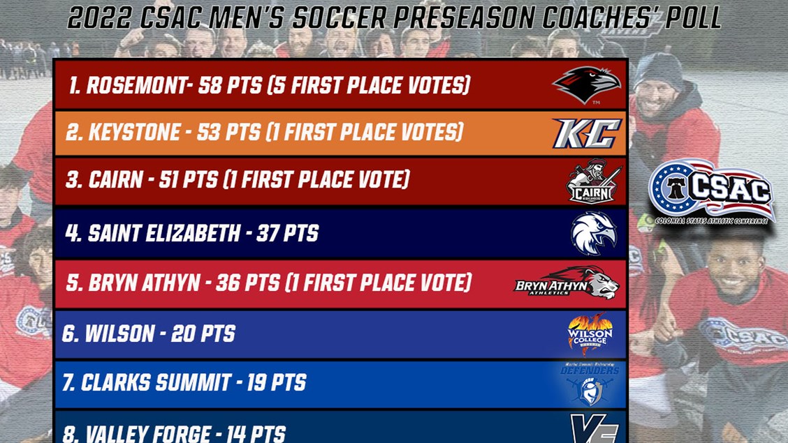 Men’s Soccer Voted No. 1 in 2022 CSAC Preseason Coaches' Poll - Rosemont College Athletics