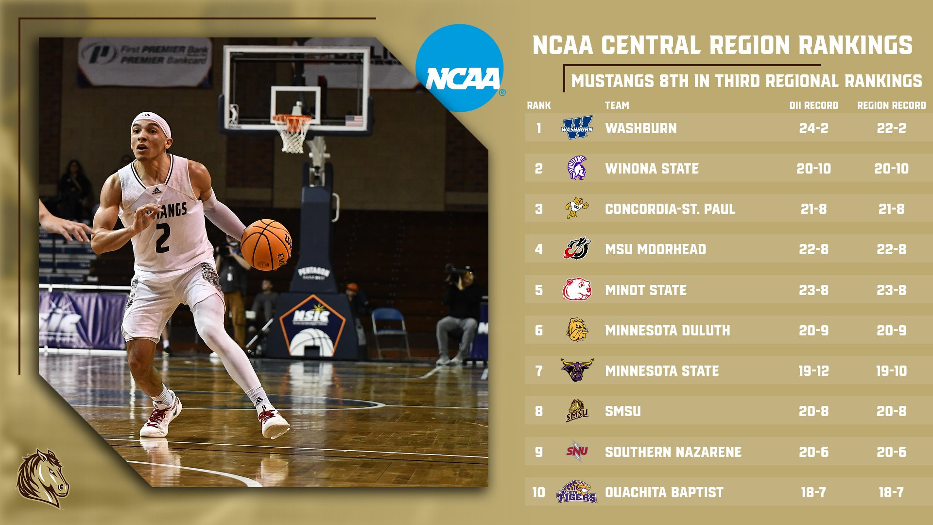 Men's basketball listed in first NCAA Central Region rankings - SMSU ...