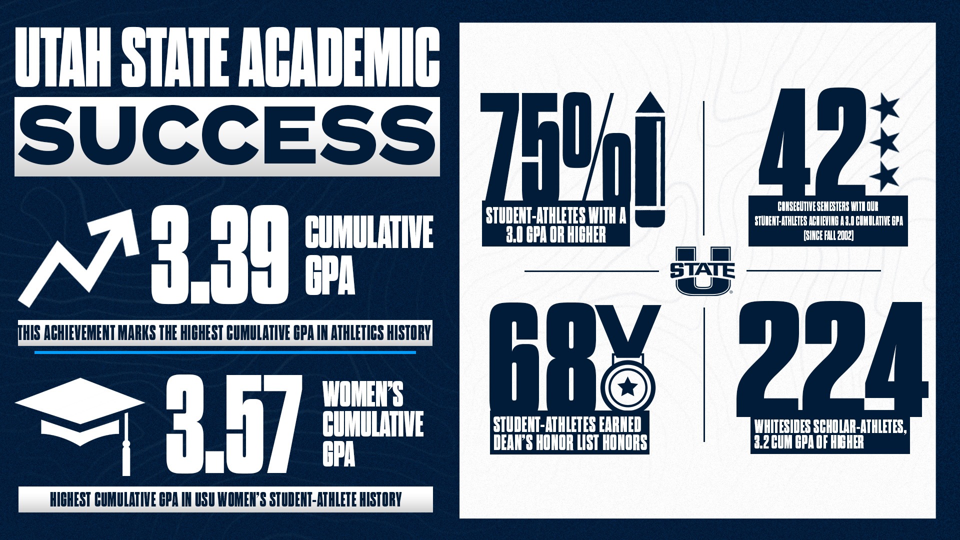 Utah State Athletics Celebrates the Success of Its Student-Athletes ...