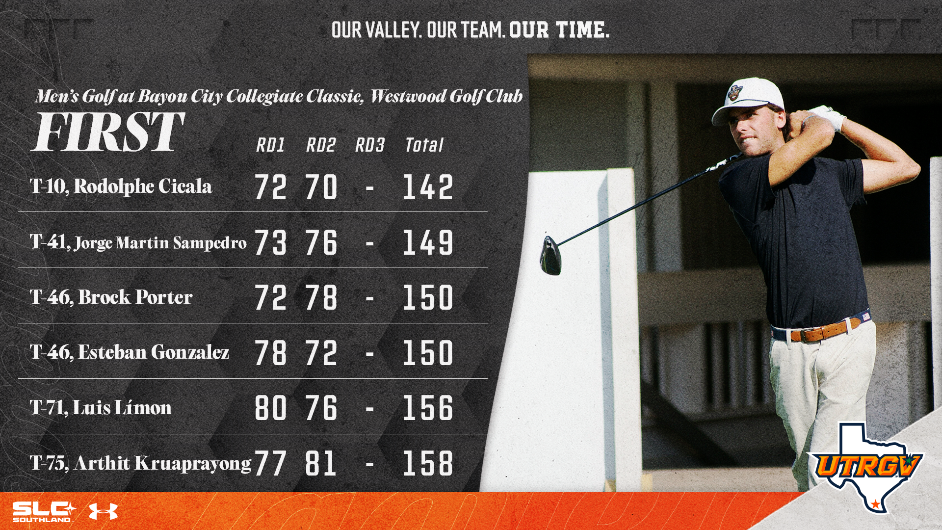 Men's Golf Moves Up Two Spots to Finish in Sixth at Bayou City Collegiate Classic - UTRGV Athletics