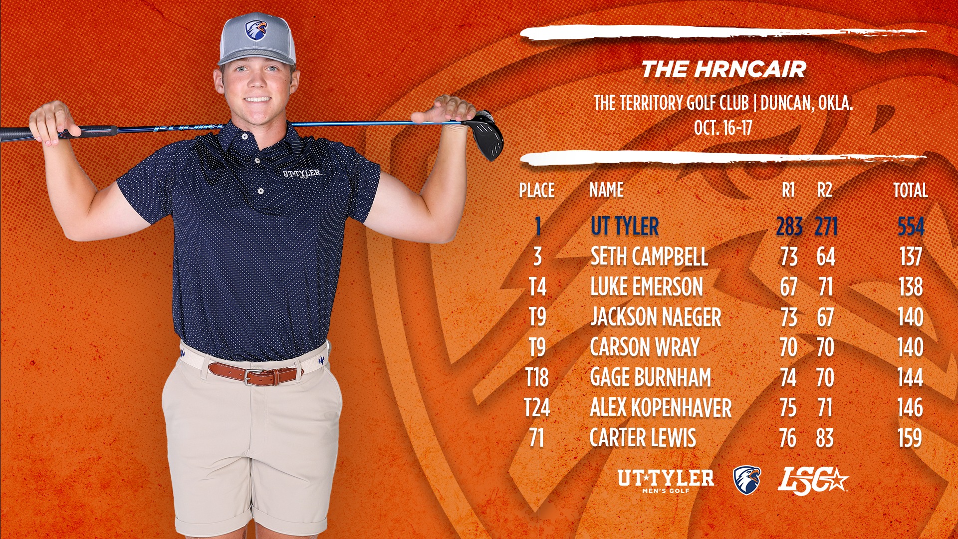 Record Day Gives UT Tyler Commanding Lead at The Hrncair - University ...