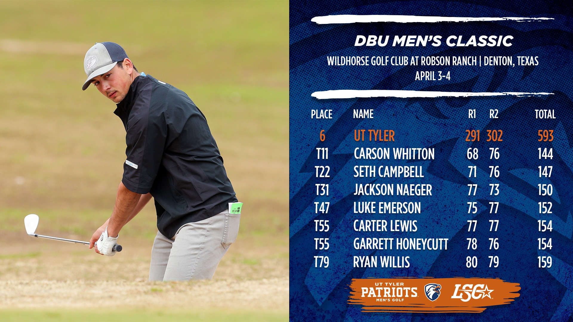 Patriots Sixth After Opening Rounds of DBU Men's Clasic - University of ...