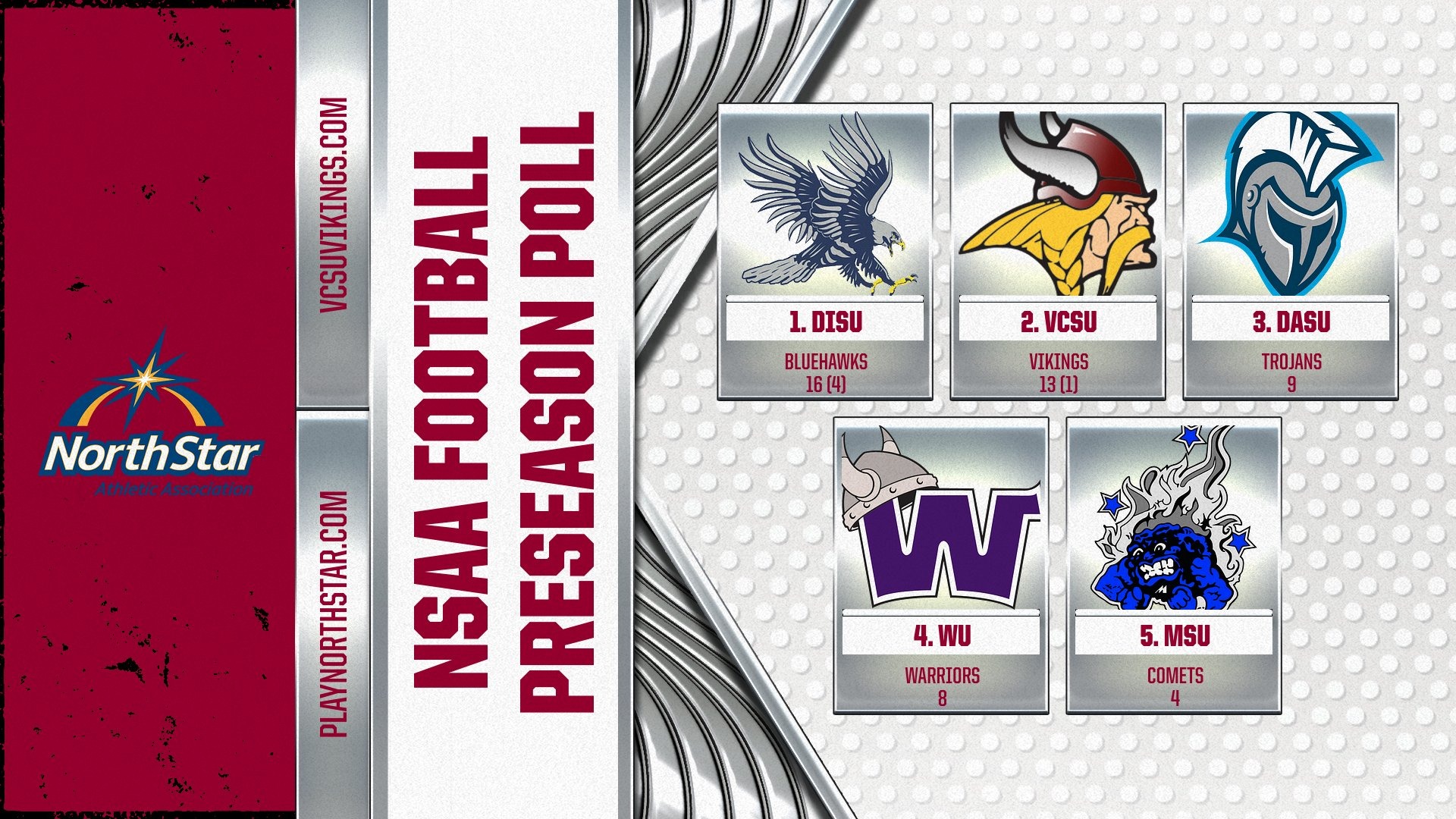 Viking Football picked 2nd in NSAA - Valley City State University